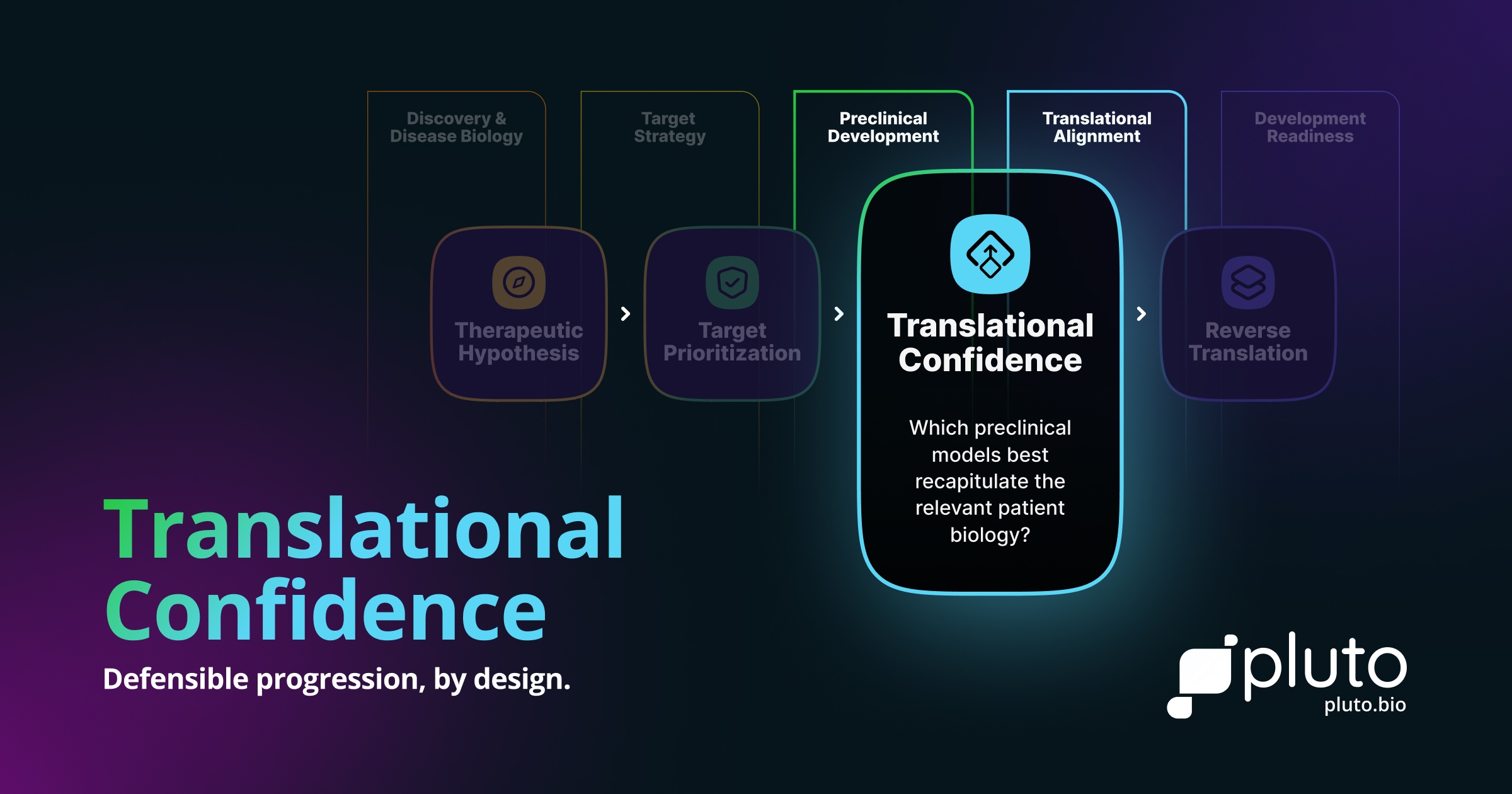 Pluto Bio • Translational Confidence